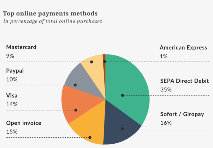 Here Are 7 Most Popular Methods Of Online Payments - Online Payment ...