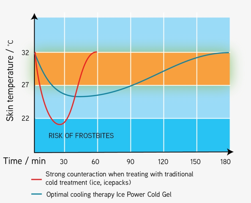 Optimal Cooling Effect Is Achieved With Ice Power Cold - Diagram ...