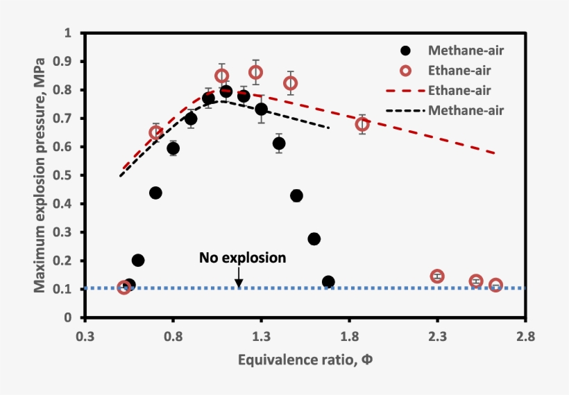 Maximum Explosion Pressures Of Different Methane Air - Diagram ...