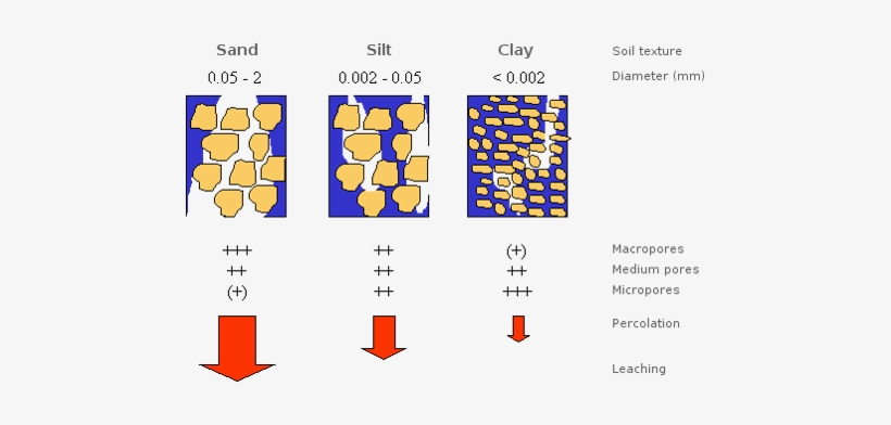 Of Wisconsin Soil Morphology - Pore Size Of Soil - 477x312 PNG Download ...