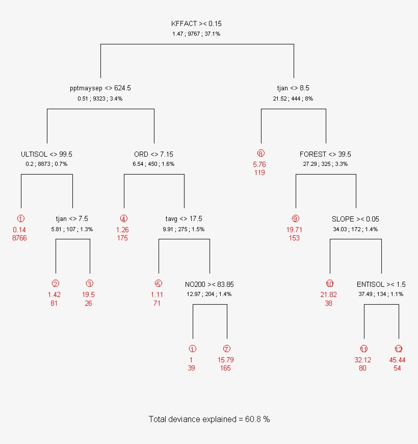 The Regression-tree Diagram For Slash Pine - Diagram - 1000x1000 PNG ...