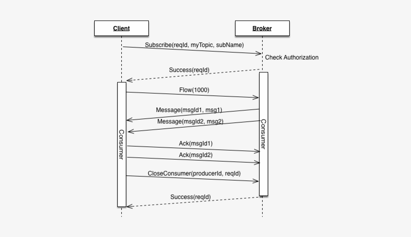Binary Protocol Consumer - Diagram - 469x416 PNG Download - PNGkit