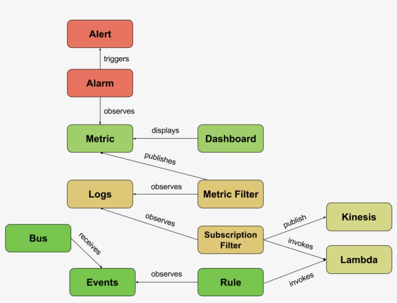Cloudwatch - Aws Event Bus - 960x720 PNG Download - PNGkit