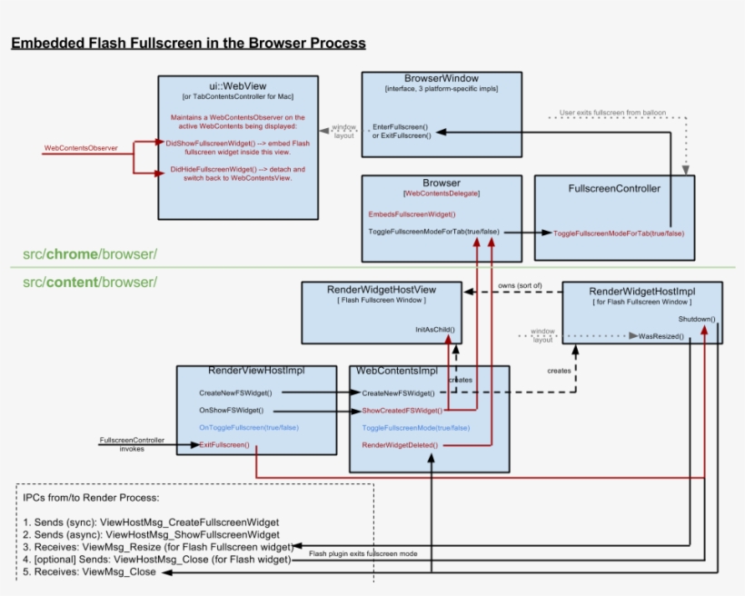 Entering Embedded Flash Fullscreen Mode - Diagram - 960x720 PNG ...