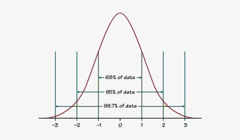 Notice That The Standard Normal Distribution Is Perfectly - Z Score ...