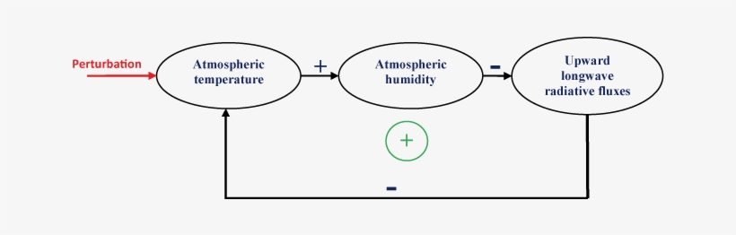 Image Image4x03 - Water Vapour Feedback Mechanism - 697x215 PNG ...