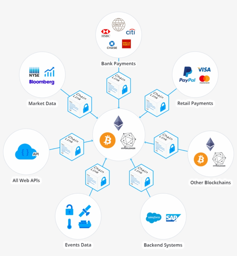 The Link Network Is The First Decentralized Oracle Chain Link Smart