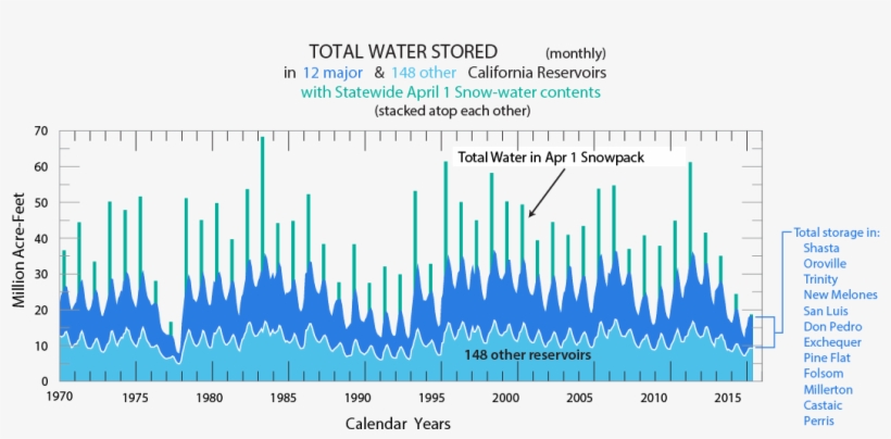 A Graph Of Monthly California Water Storage - California Water Levels ...
