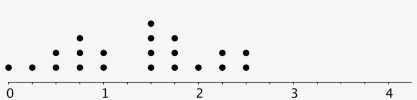 A Dot Plot With The Numbers 0 Through 4 Indicated - Monochrome ...