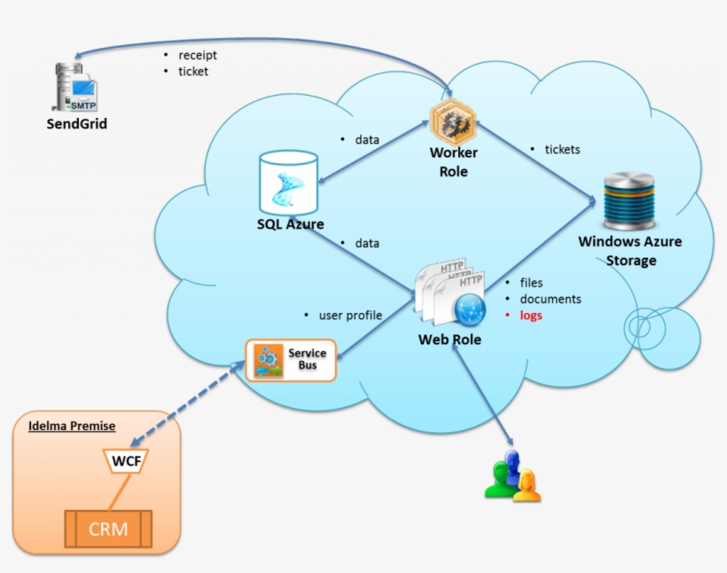 Cloud Architecture - Cloud Computing Architecture - 1024x757 PNG ...