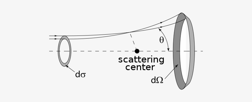 500px-scatteringdiagram Svg - Scattering Cross Section Physics - 500x266 PNG Download - PNGkit