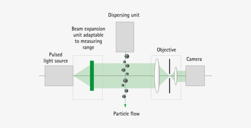Optical Setup Of Qicpic And Pictos - Sympatec Qicpic - 610x350 PNG ...