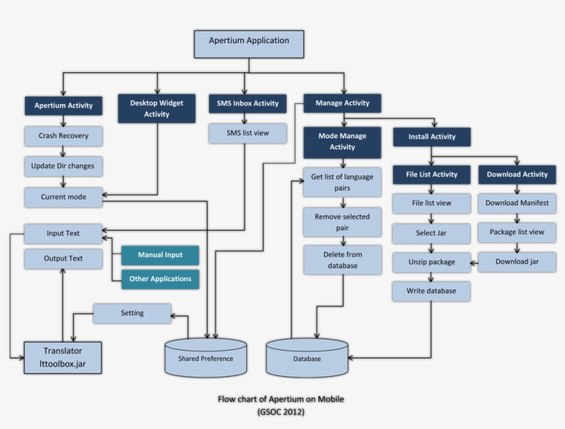 Apertium Mobile Flowchart - Flowchart - 1024x768 PNG Download - PNGkit