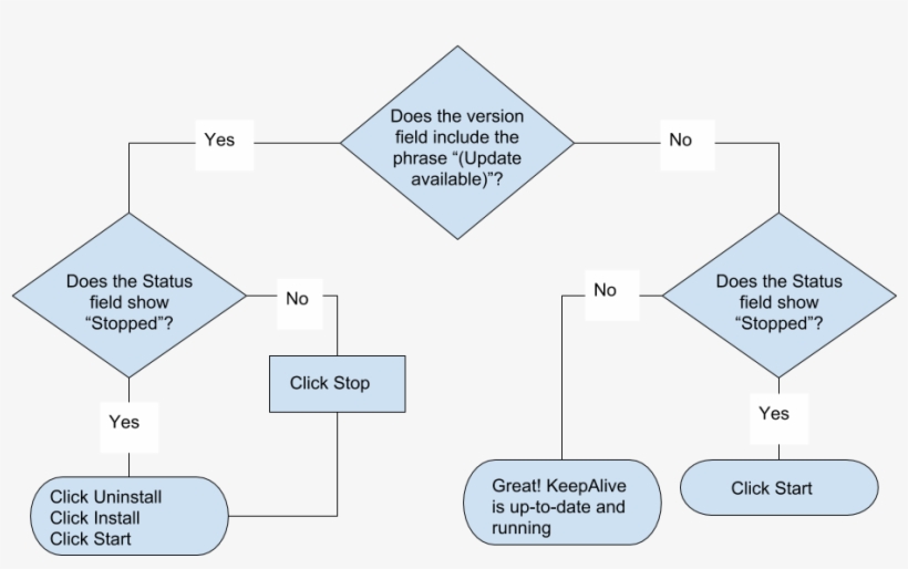 Download Transparent Keepalive Flowchart - Illustration - PNGkit