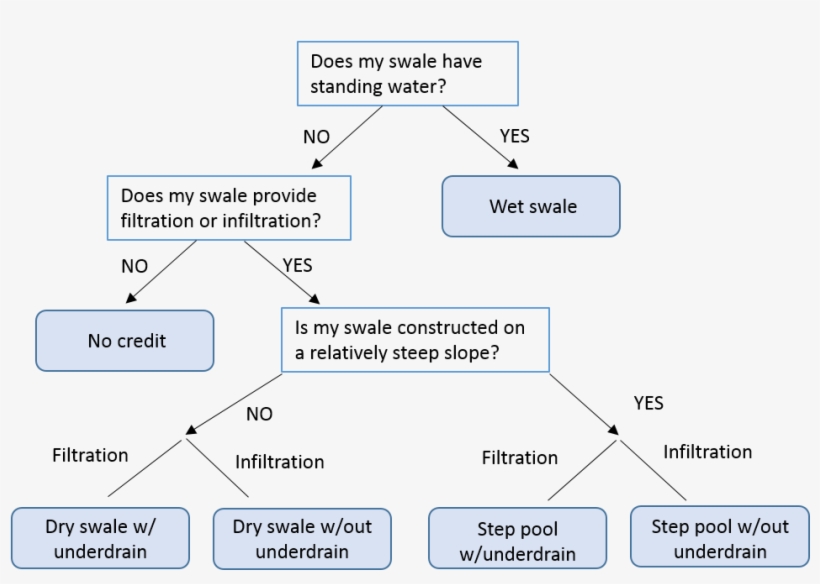 Swale Terminology Flowchart - Diagram - 950x641 PNG Download - PNGkit