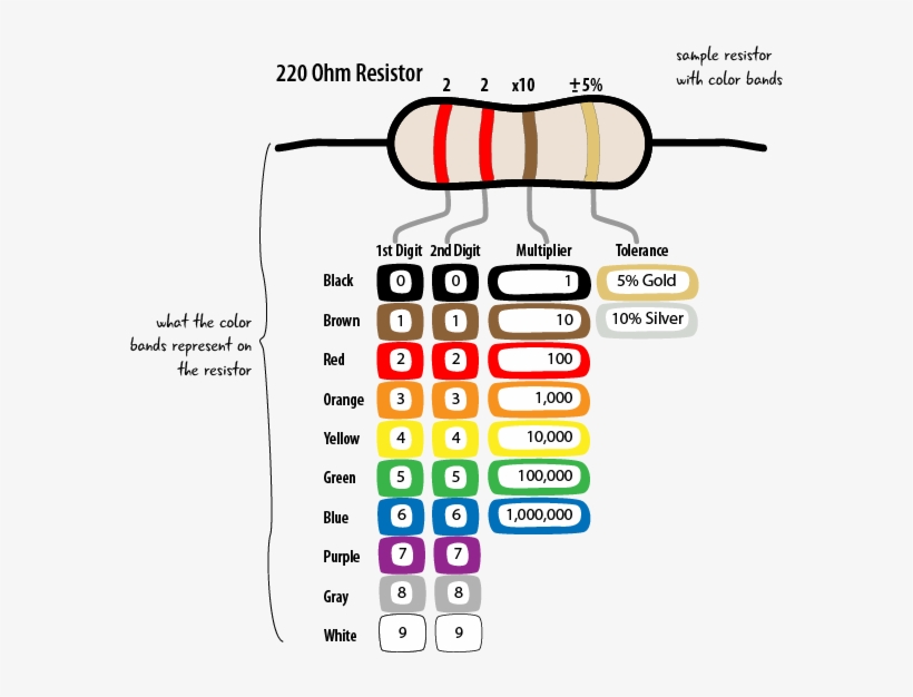 Resistor Color Chart 220 Ohm Resistor Color Code 607x560 PNG Resistor Color Chart 220 Ohm Resistor Color Code 607x560 PNG