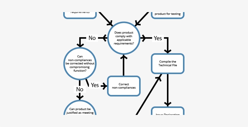 Download Transparent Ce Flowchart - PNGkit