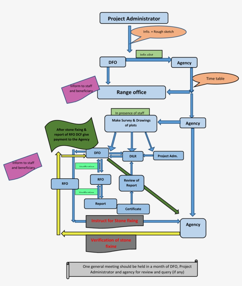 Flow Chart Of Forest Right Act Survey - Forest Conservation Flow Chart ...