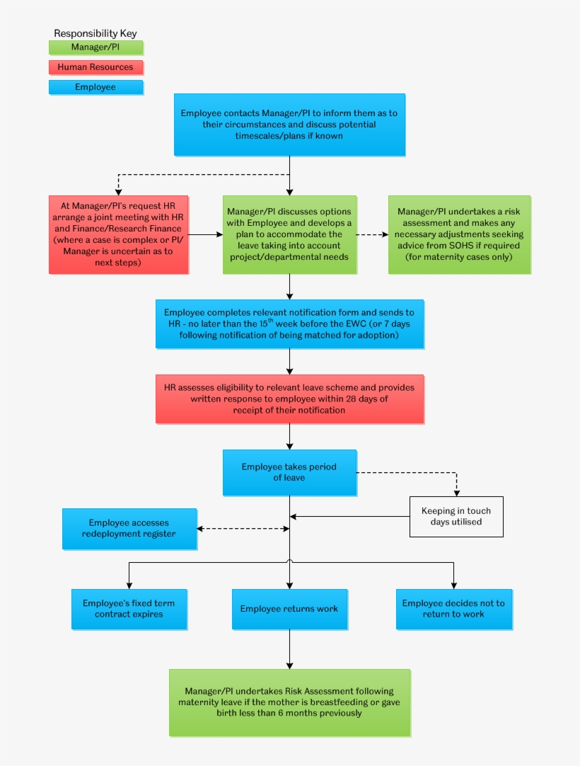 Download Transparent Flowchart - Types Of Contracts Flowchart - PNGkit
