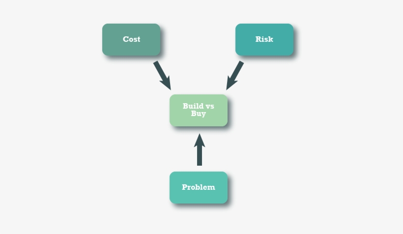 Build Vs Buy Flow Chart - Flowchart - 419x396 PNG Download - PNGkit