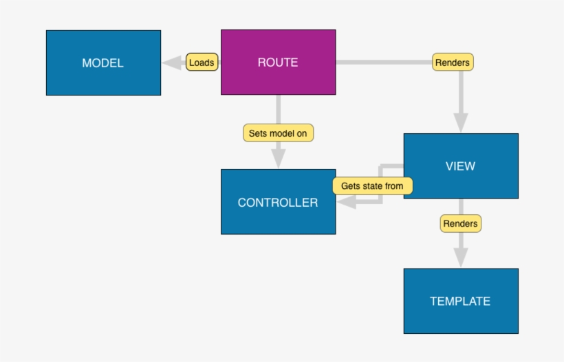 Mvc Flow Chart - Flow Chart In Mvc - 690x447 PNG Download - PNGkit