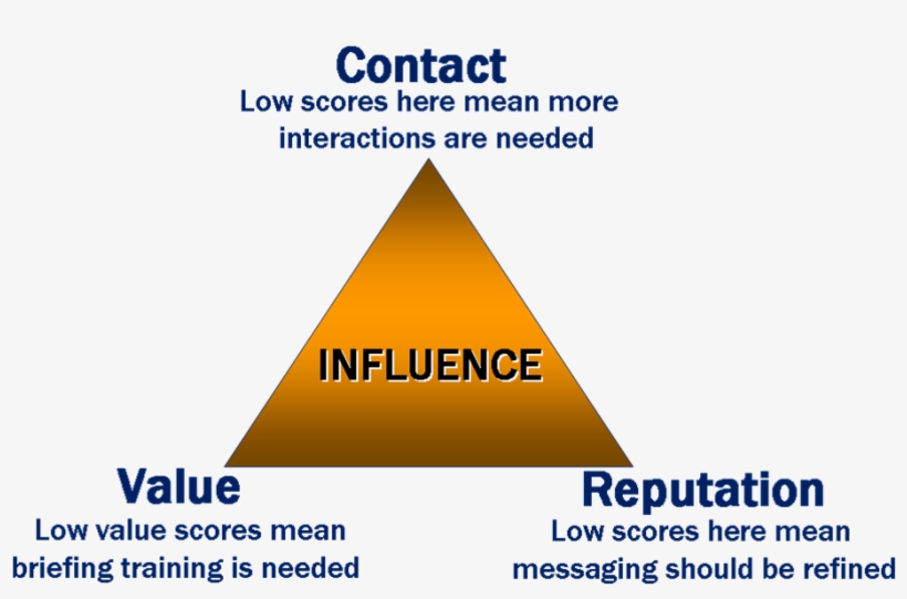 Analyst Perception Triangle - Improve Perception - 957x581 PNG Download ...