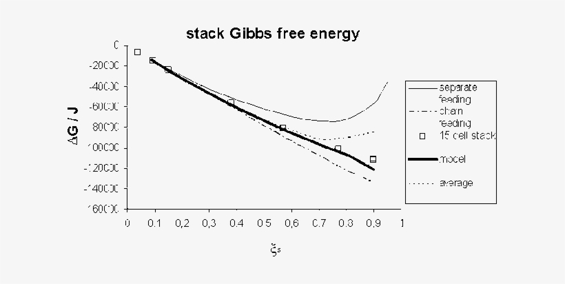 Stack Gibbs Free Energy - Plot - 623x332 PNG Download - PNGkit