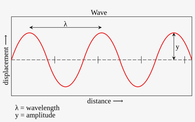 Wavelength - 1200x694 PNG Download - PNGkit