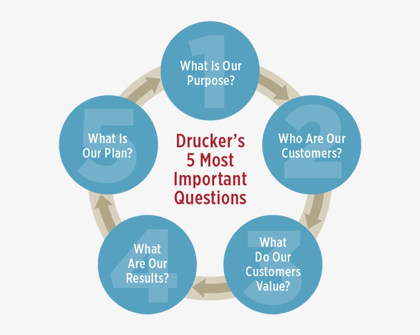 Drucker's 5 Most Important Questions - Drucker's 5 Questions - 600x581 ...