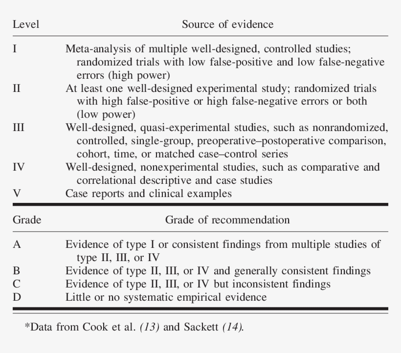 Levels Of Evidence And Grades Of Recommendation* - Evidence Grades Of ...