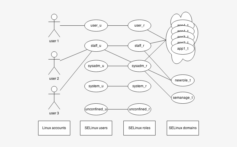 Selinux Users - Selinux - 568x446 PNG Download - PNGkit