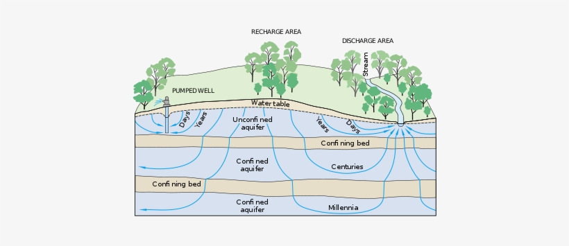 Groundwater-dependent Ecosystems - Water Efficiency In Green Building ...