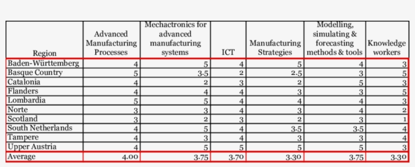 Factories Of The Future Technology And Enablers -swot - Scientific ...