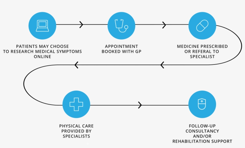 A Simplified Care Process Example - Diagram - 3508x2480 PNG Download ...