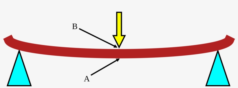 Flexural Bending - 1200x389 PNG Download - PNGkit