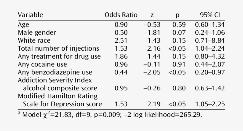 Ordered Logistic Regression Model Of Variables Predicting - Number ...