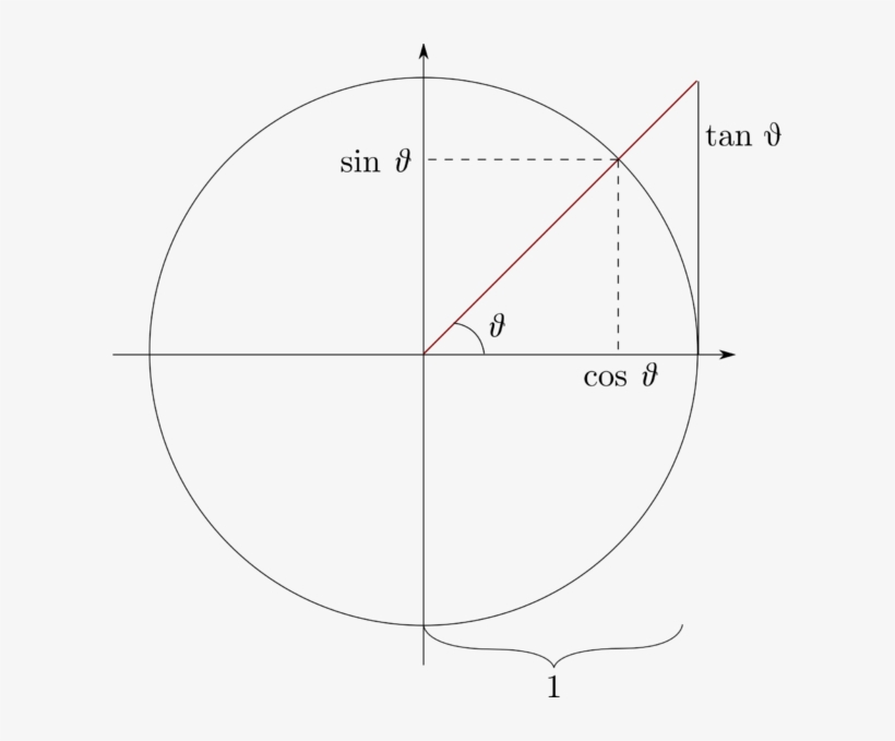 File - Unit-circle - Unit Circle Png - 613x599 PNG Download - PNGkit