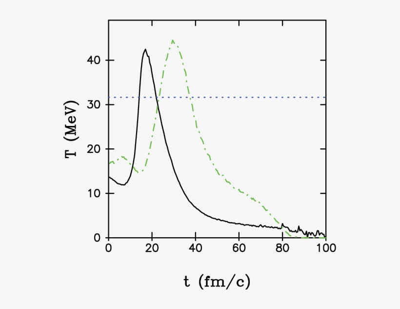 Download Transparent Evolution Of Average Temperature Of The Fireball ...
