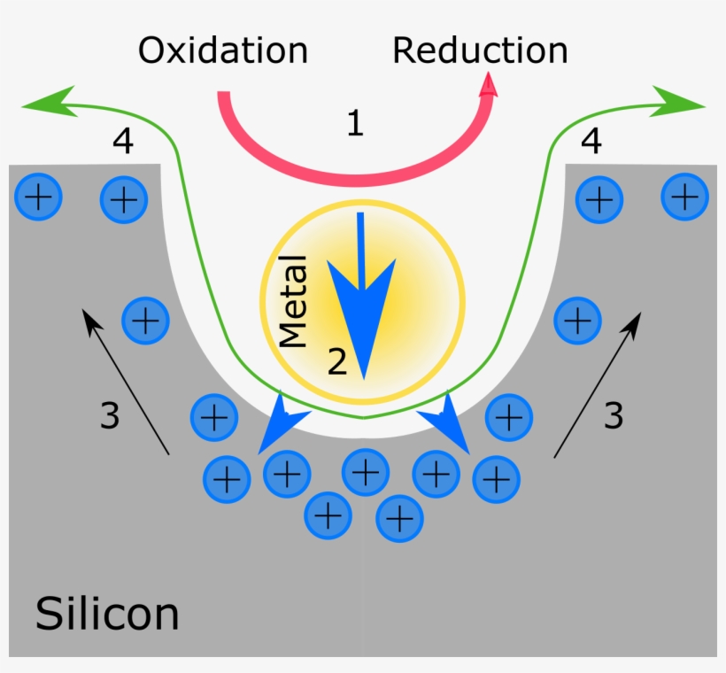 Metal Assisted Chemical Etching - Metal - 1313x1153 PNG Download - PNGkit