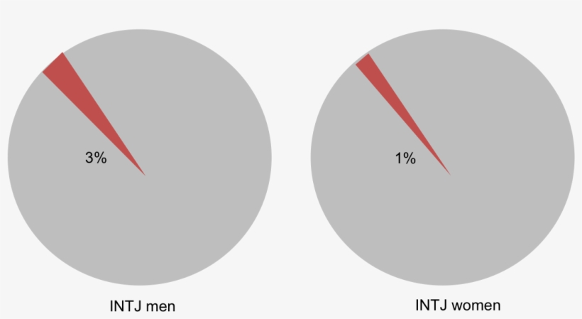 Percentage Of Intjs In The General Population - Circle - 1081x552 PNG ...