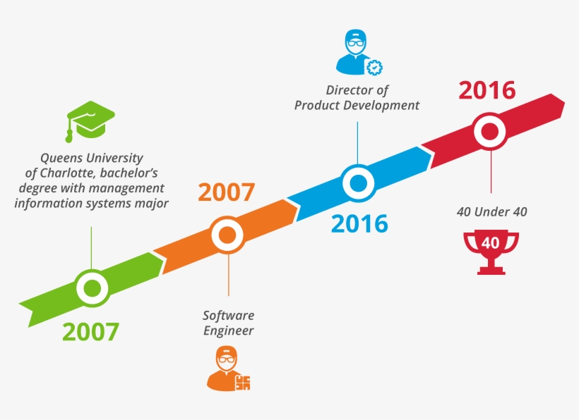 Phil Taylor Career Timeline - Software Developer Career Timeline ...