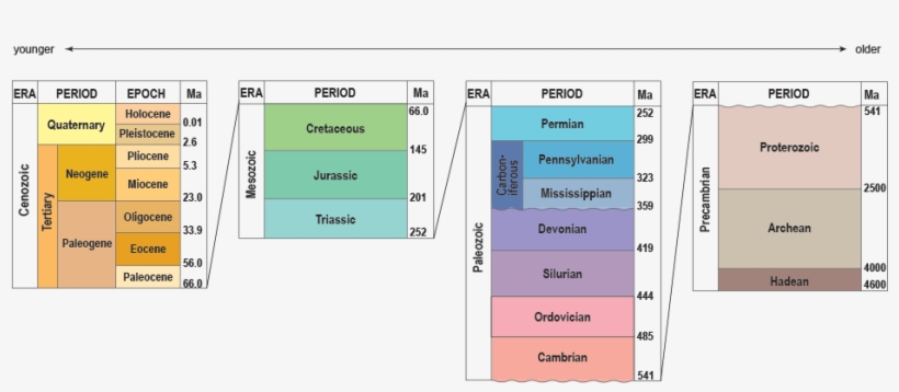 Geologic Time Scale - Geological Time Scale Horizontal - 948x380 PNG ...