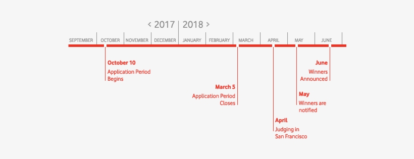 Timeline Showing Key Dates In The Wireless Innovation - Vodafone ...