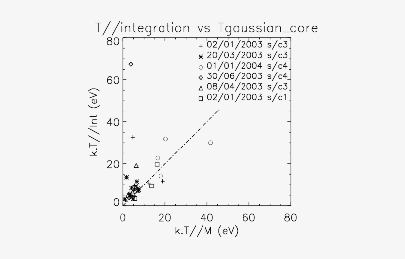Beam Integrated Temperature T //int As A Function Of - Diagram ...