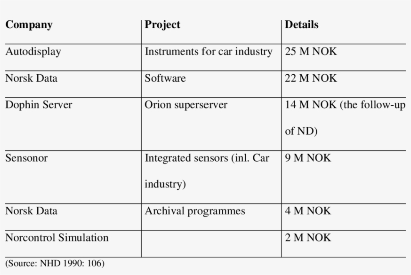The Five Largest Projects In Ntnf's Corporate Programme - Number ...