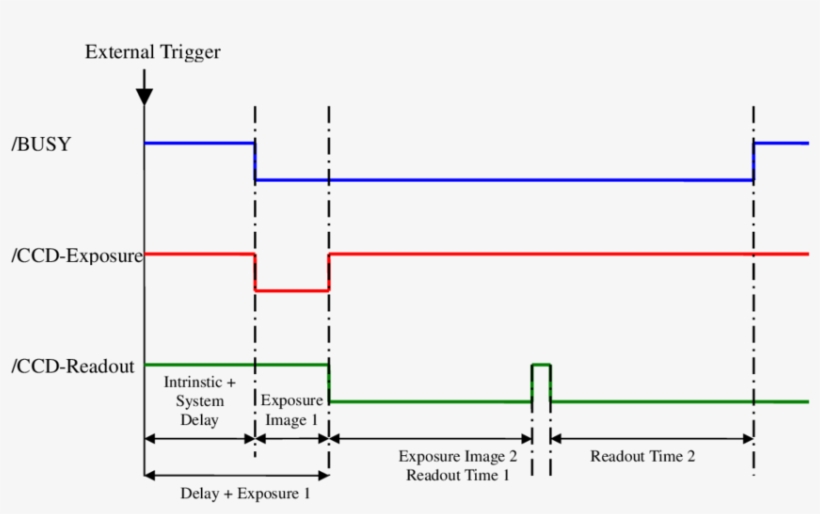 Timing Diagram Of A Ccd Camera In Double-shutter Mode - Diagram ...