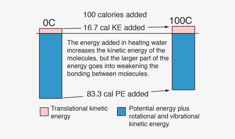 The Sizes Of The Blocks Which Represent The Kinetic - Phase - 600x423 ...