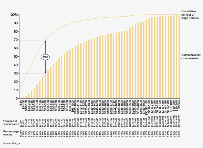 Bar-line Chart Examining Wage Earners And Their Net - Financial ...