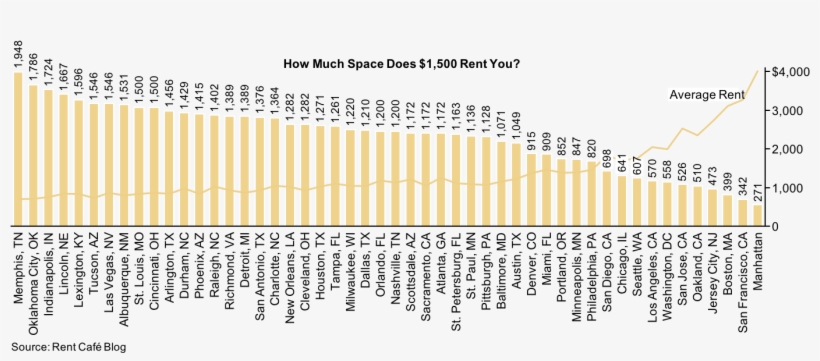 Bar-line Chart Showing Amount Of Space You Can Rent - Number - 1401x562 ...
