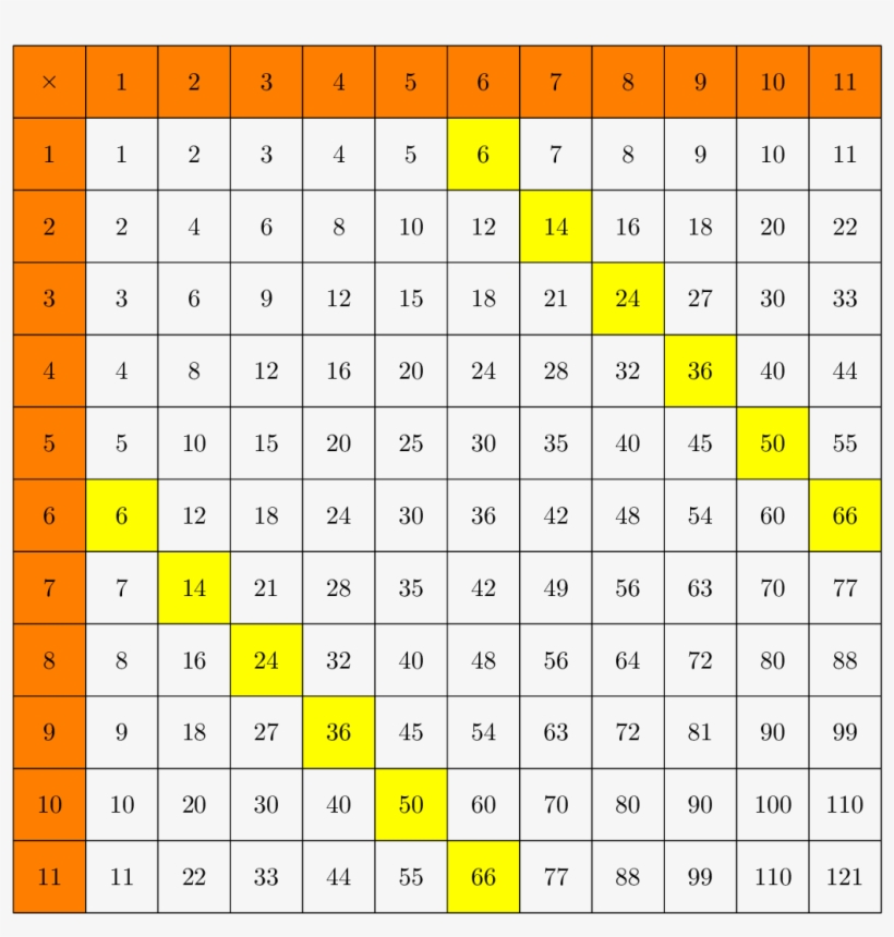 Result - Multiplication Table 1 11 - 1035x1035 PNG Download - PNGkit